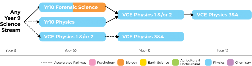 VCE Physics - Avila College