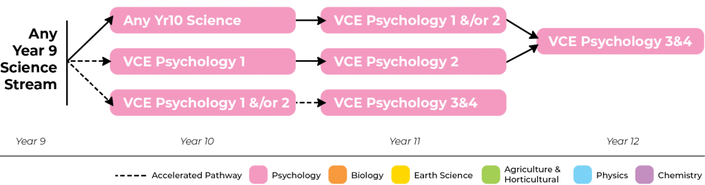 VCE Psychology - Avila College