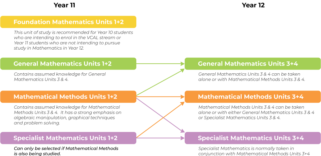 VCE Mathematics – Avila College