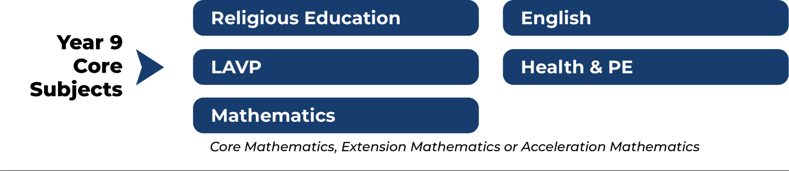 Year 9 Overview – Avila College