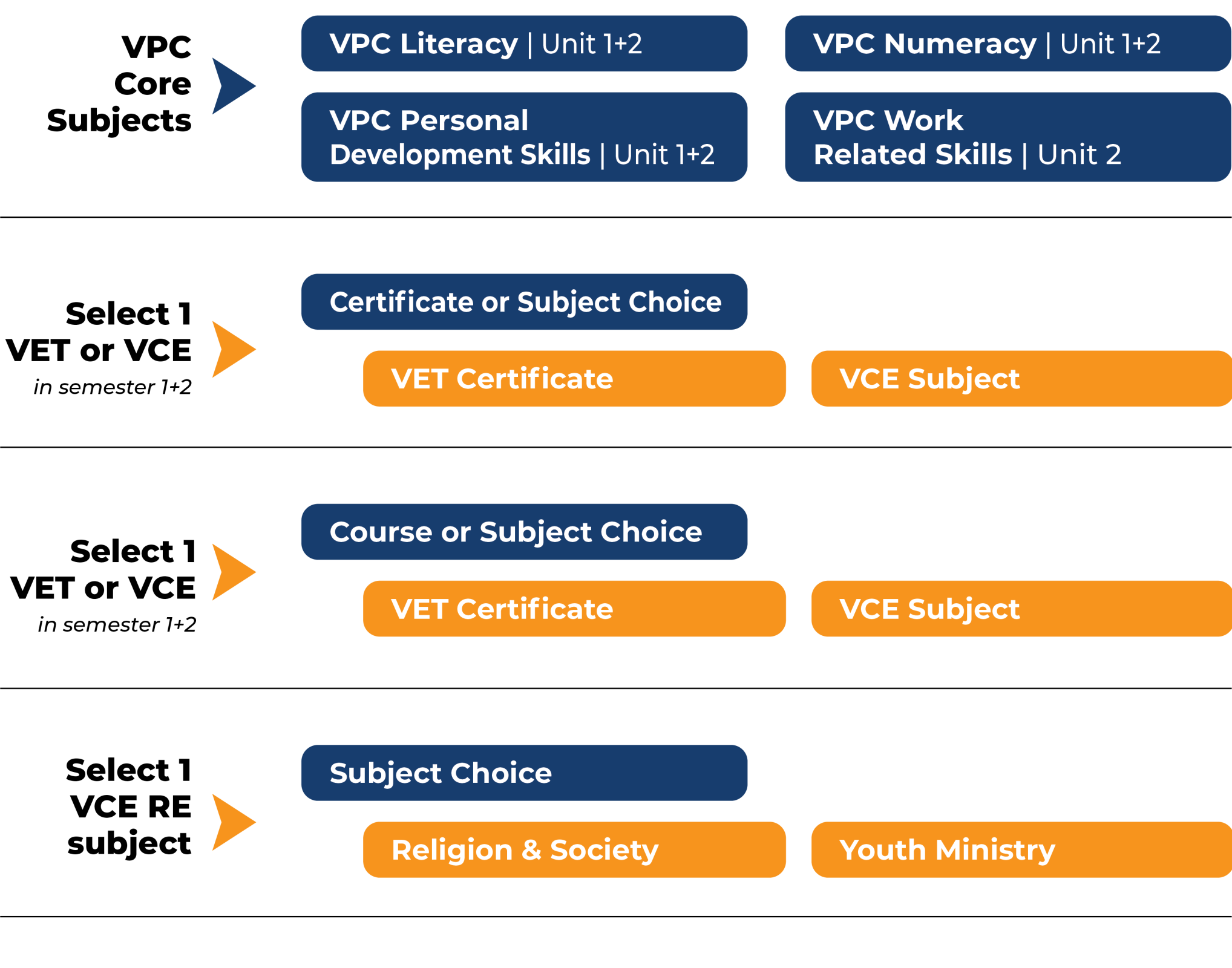 VPC Victorian Pathways Certificate – Avila College