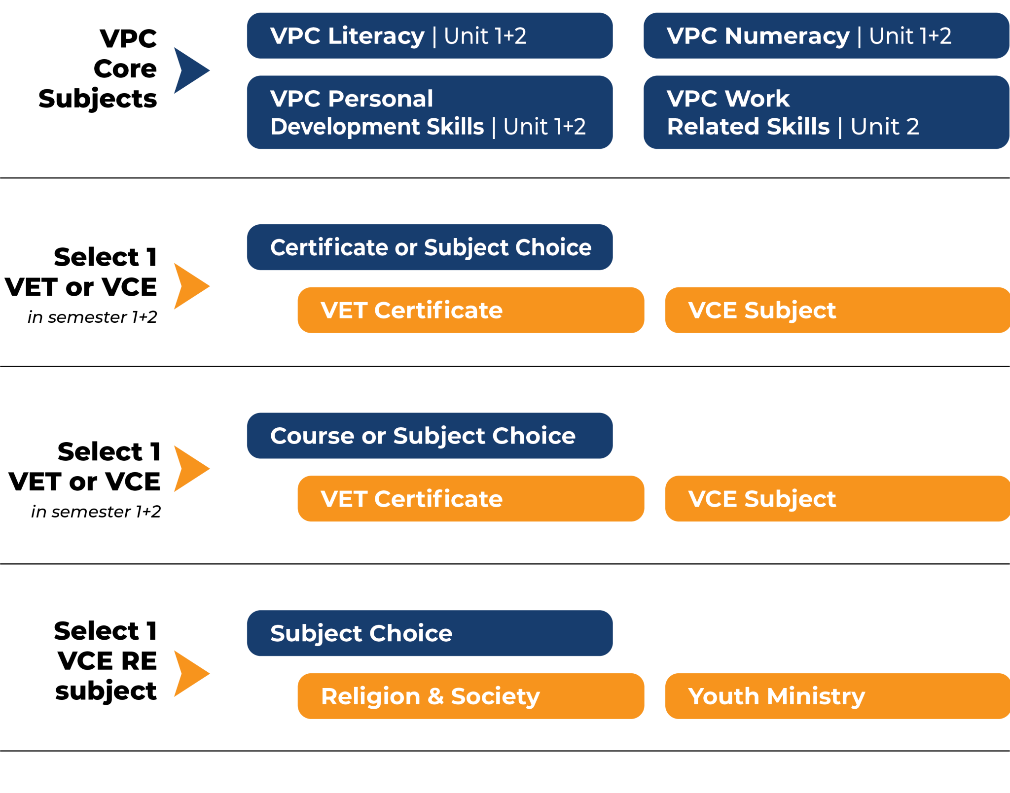 VPC Victorian Pathways Certificate – Avila College