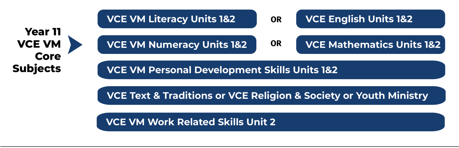 Year 11 VCE Vocational Major – Avila College