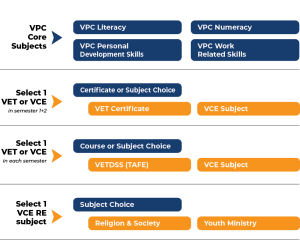 VPC Victorian Pathways Certificate – Avila College