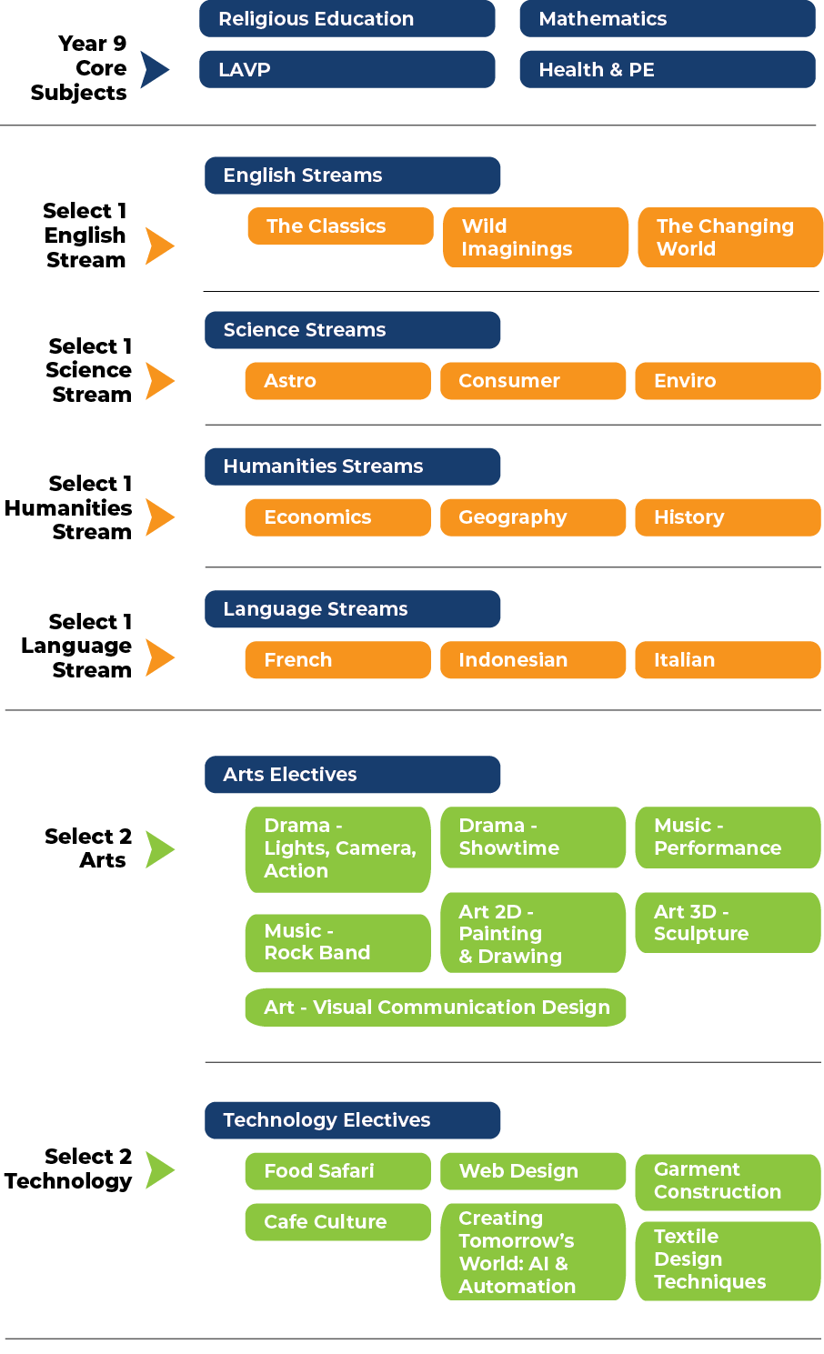 Year 9 Overview – Avila College
