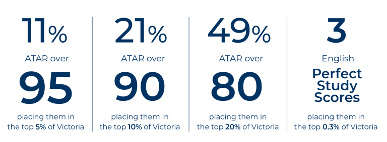 2024 VCE & VCE VM Results - Avila College